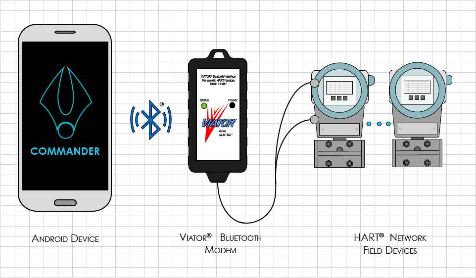 teknikol - VIATOR HART Bluetooth Modem General Purpose